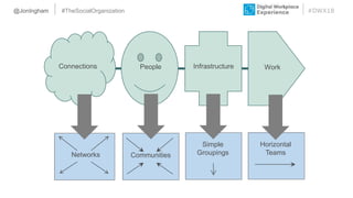 Organisation Design for Digital Workplace Experience | PPTX