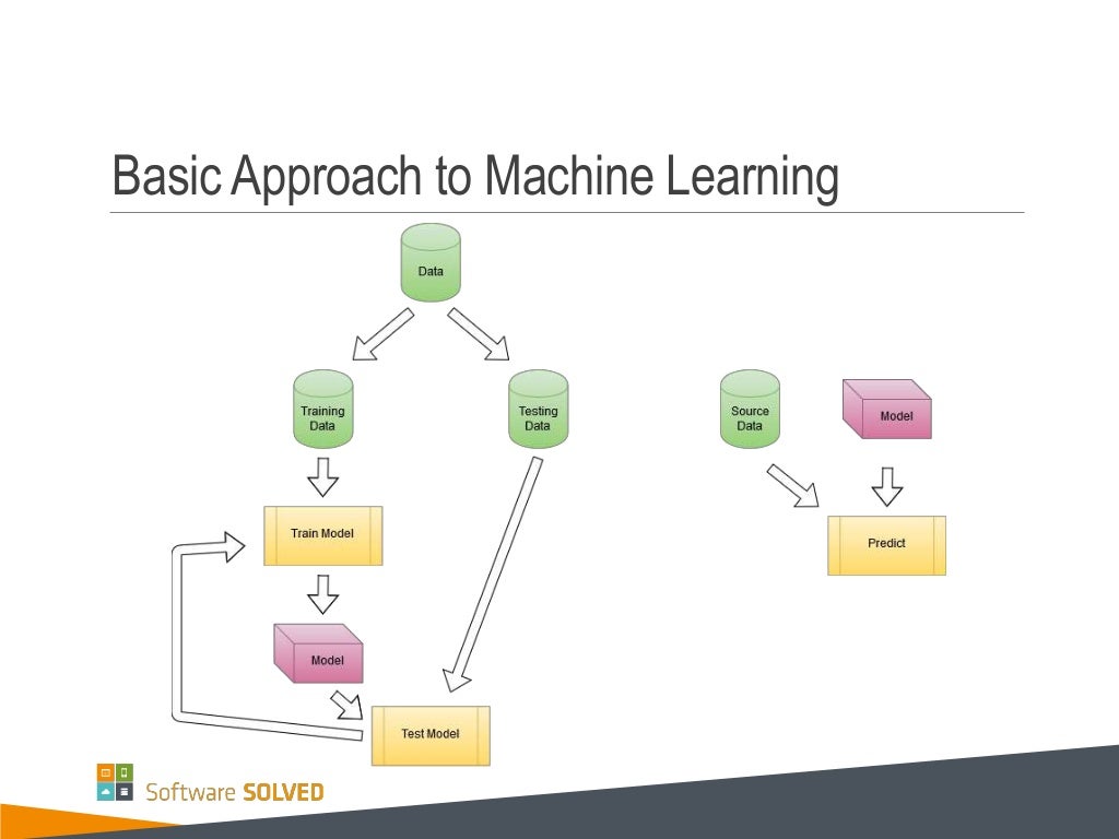 An Introduction to Machine Learning Using TensorFlow