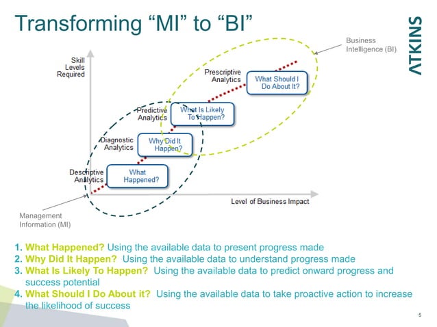 PMO Assurance: getting value from management information: Jon Street ...