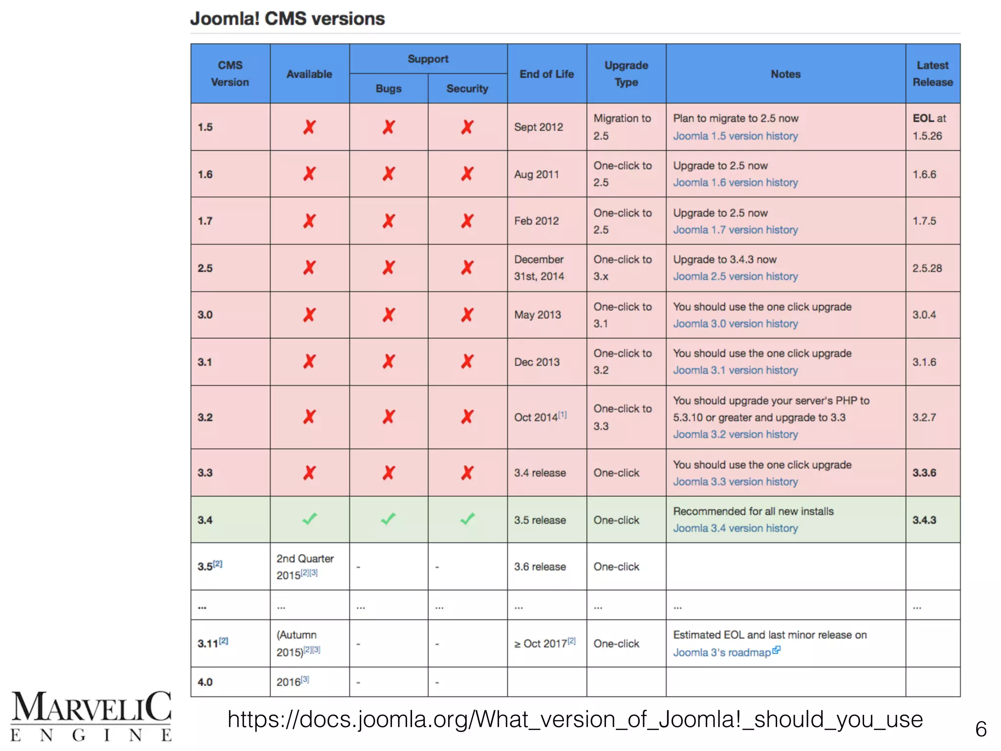 Joomla 3.4 Workshop by Marvelic Engine | PPT