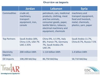 Export Opportunities in Jordan, Lebanon and Syria | PPTX