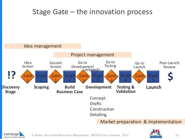 Successful Innovation Management