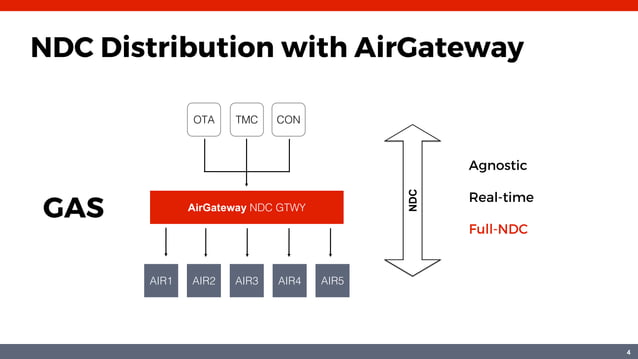 Enabling the NDC age for the airline retail industry - Jorge diaz | PPT