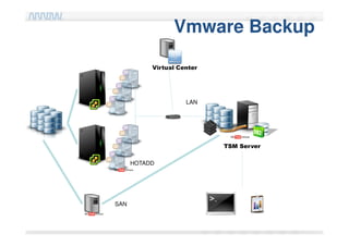 Live installation og konfigurering af TSM for Virtual Environments | PPT