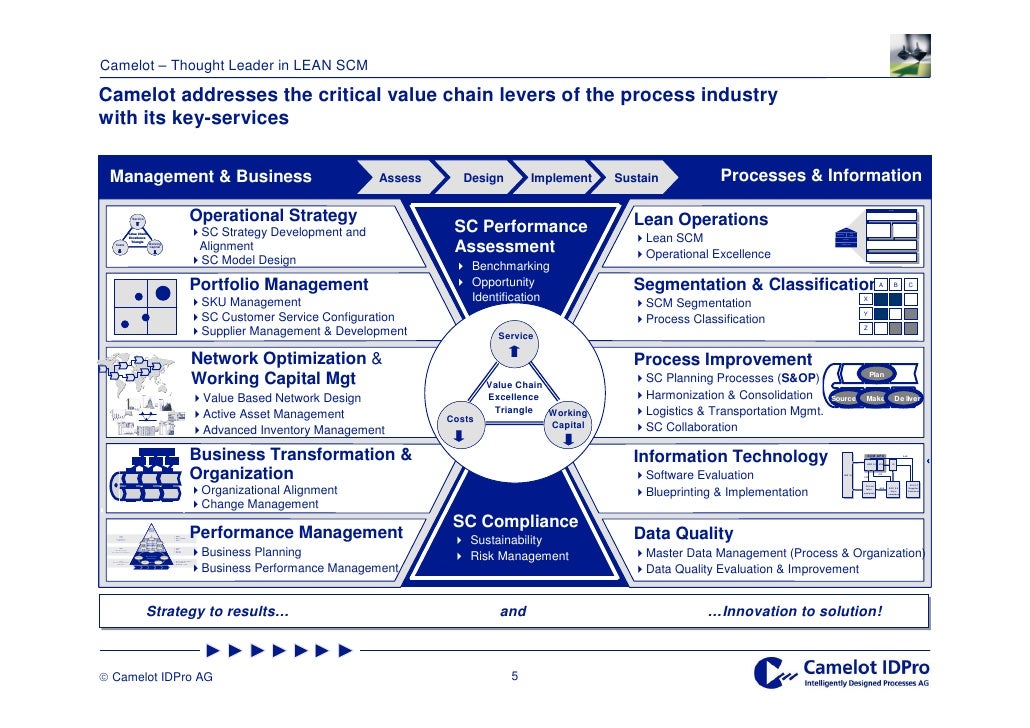 Chemical Supply Chain