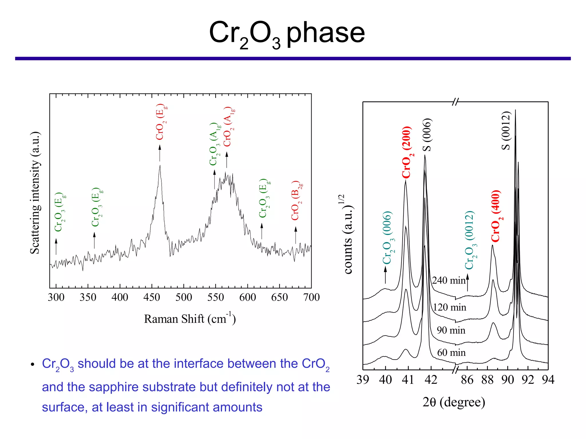 CrO2 – low temperature thin film growth, structural and physical ...