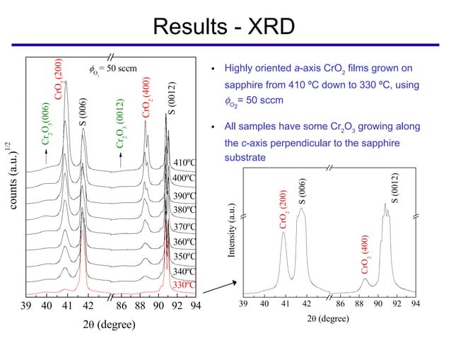 CrO2 – low temperature thin film growth, structural and physical ...