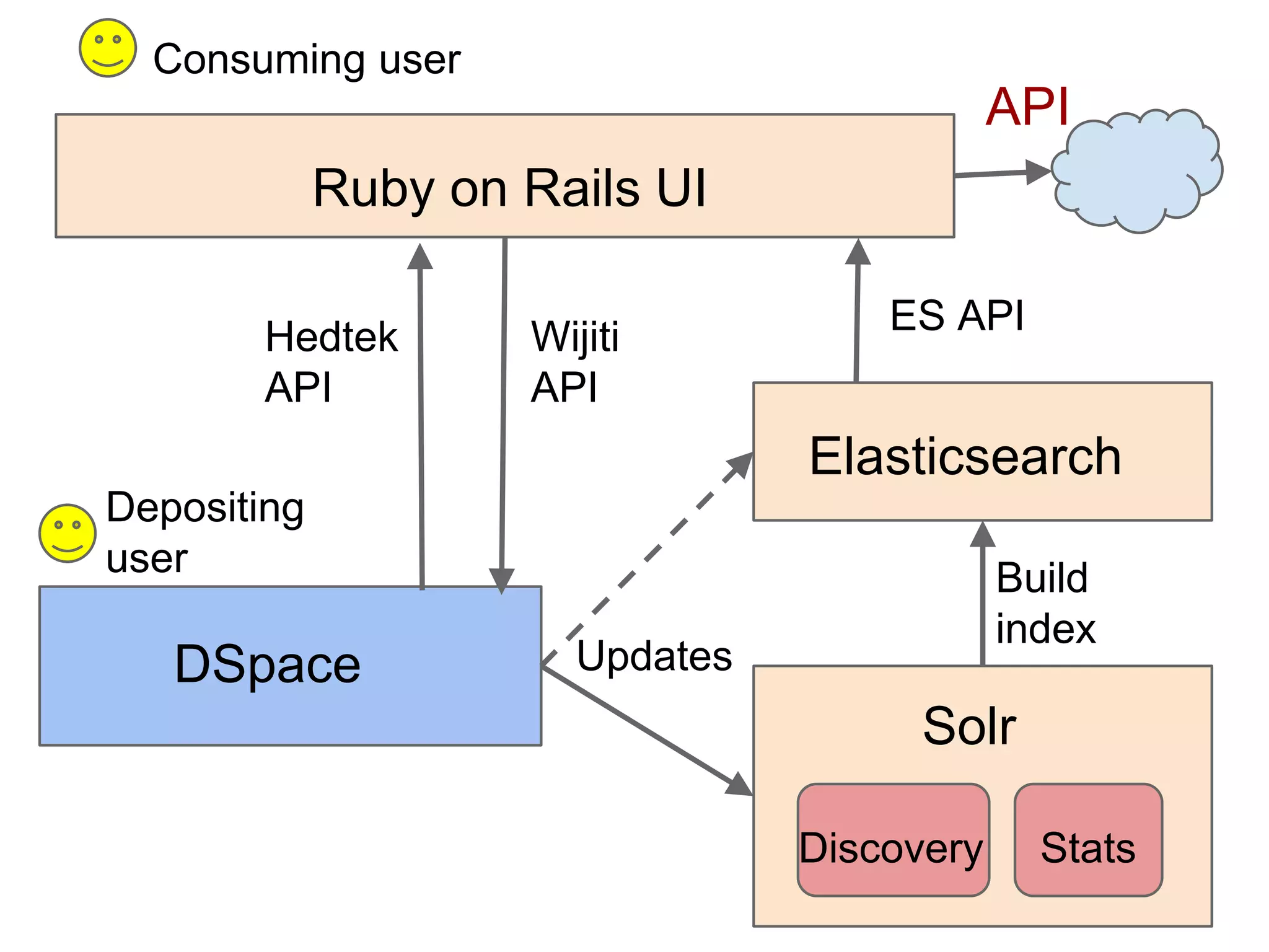Jorum Architecture - use case for DSpace REST panel | PDF
