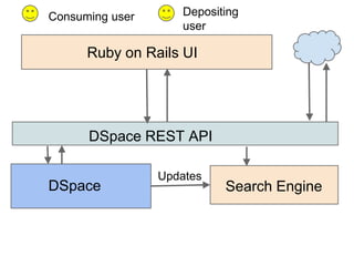 Jorum Architecture - use case for DSpace REST panel | PPT