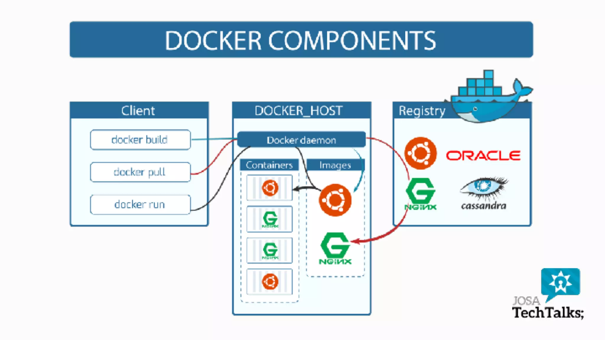JOSA TechTalks - Docker in Production | PPT