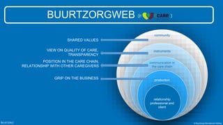 BAM Congress 2018: Jos de Blok from Buurtzorg | PPT