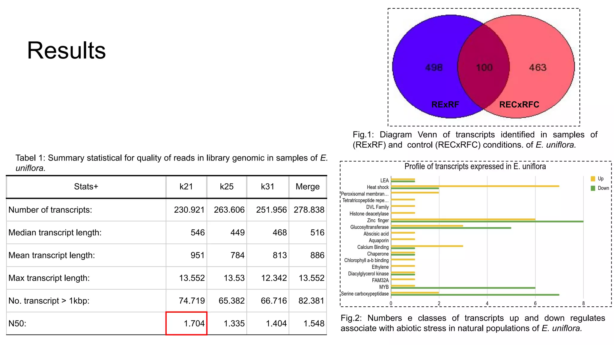 Comparative Transcriptome Analysis Of Eugenia Uniflora L Myrtaceae