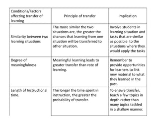 transfer of learimng | PPTX
