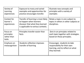 transfer of learimng | PPTX