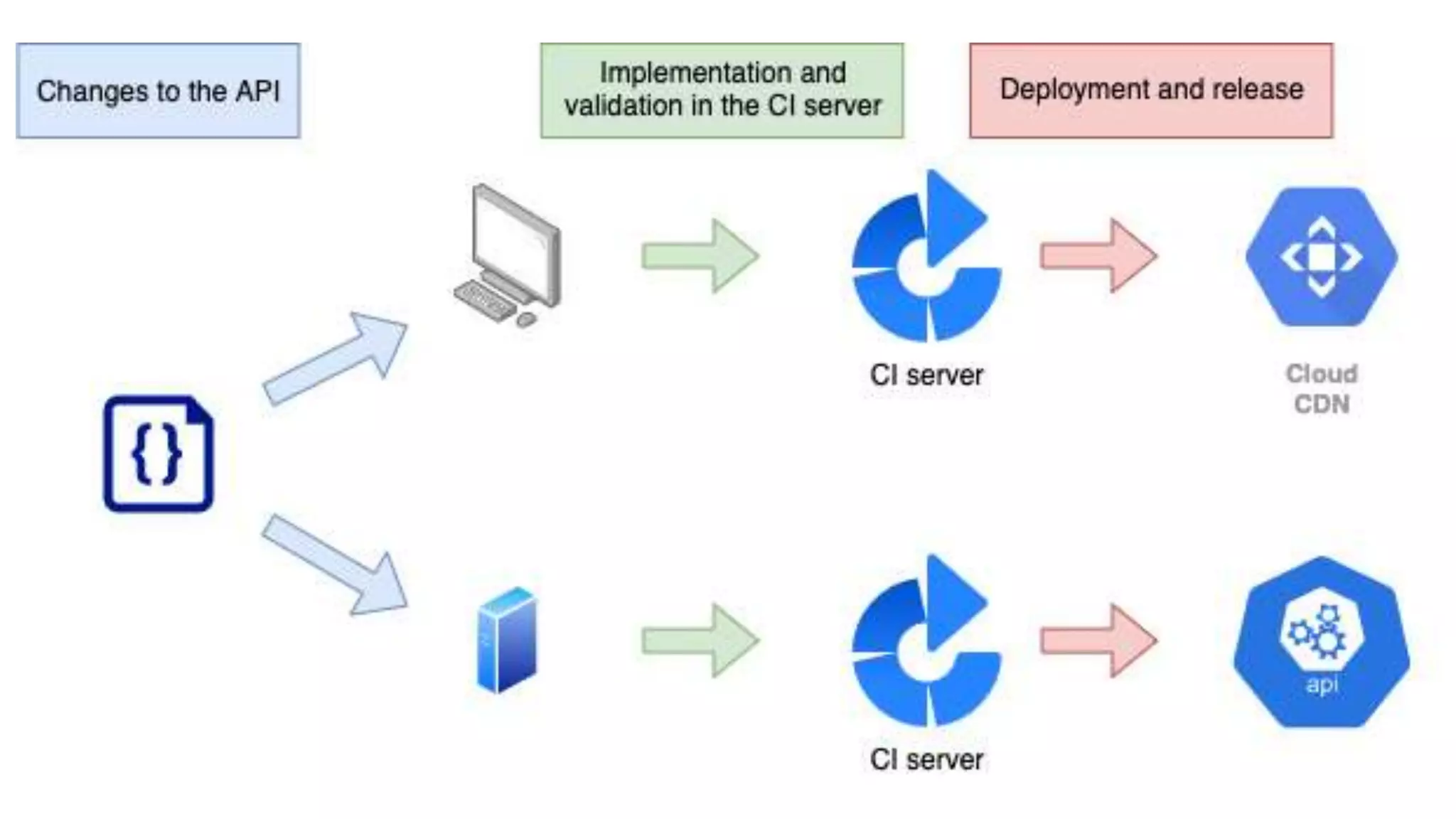 Pure Apis Development Workflows For Successful Api Integrations Ppt