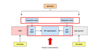 Delivering successful API integrations with documentation-driven development | PPT