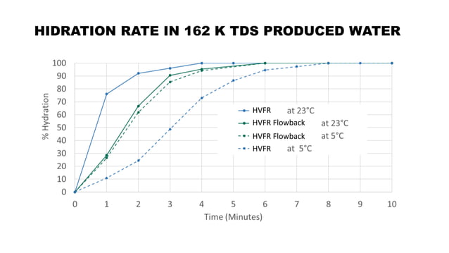 FLOWBACK WATER AND HIGH VISCOSITY FRICTION REDUCERS IN SHALE FRACTURING ...