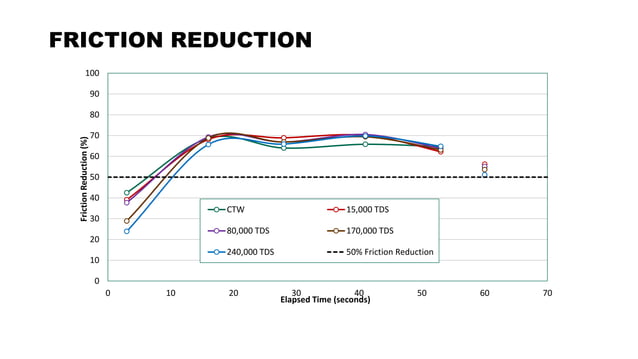FLOWBACK WATER AND HIGH VISCOSITY FRICTION REDUCERS IN SHALE FRACTURING ...