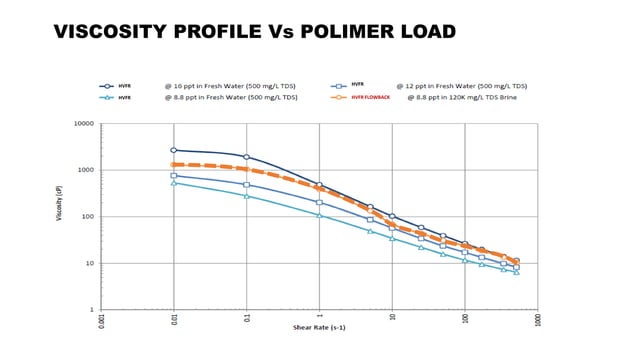 FLOWBACK WATER AND HIGH VISCOSITY FRICTION REDUCERS IN SHALE FRACTURING ...