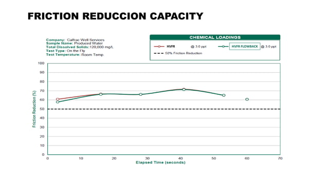 FLOWBACK WATER AND HIGH VISCOSITY FRICTION REDUCERS IN SHALE FRACTURING | PPTX
