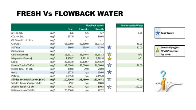 FLOWBACK WATER AND HIGH VISCOSITY FRICTION REDUCERS IN SHALE FRACTURING ...