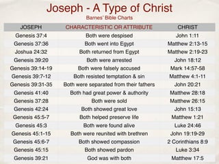 “Joseph - A Type of Christ” | PDF