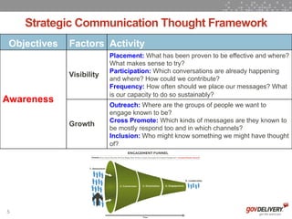 Communication Methodology, Framework, Mistakes, and Resources | PDF