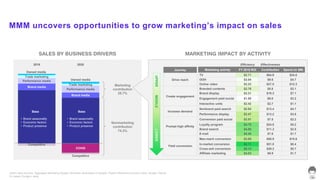 Econometrics for marketing | PDF
