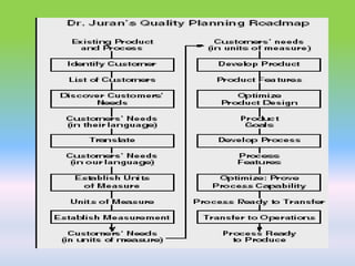 Joseph Juran Quality