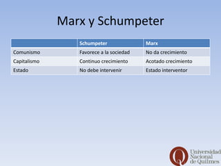 Joseph schumpeter | PPTX