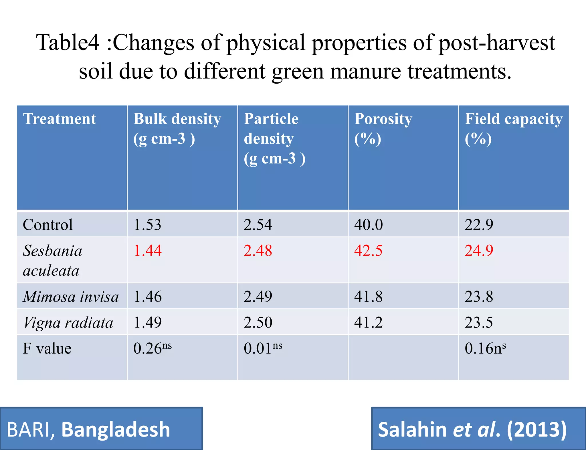 Important of green manuring and their effect on soil fertility | PPTX