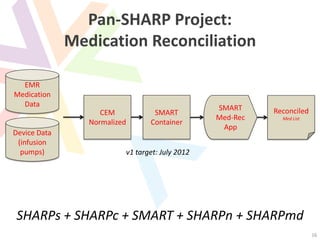 Substitutable Medical Apps Reusable Technologies | PPT