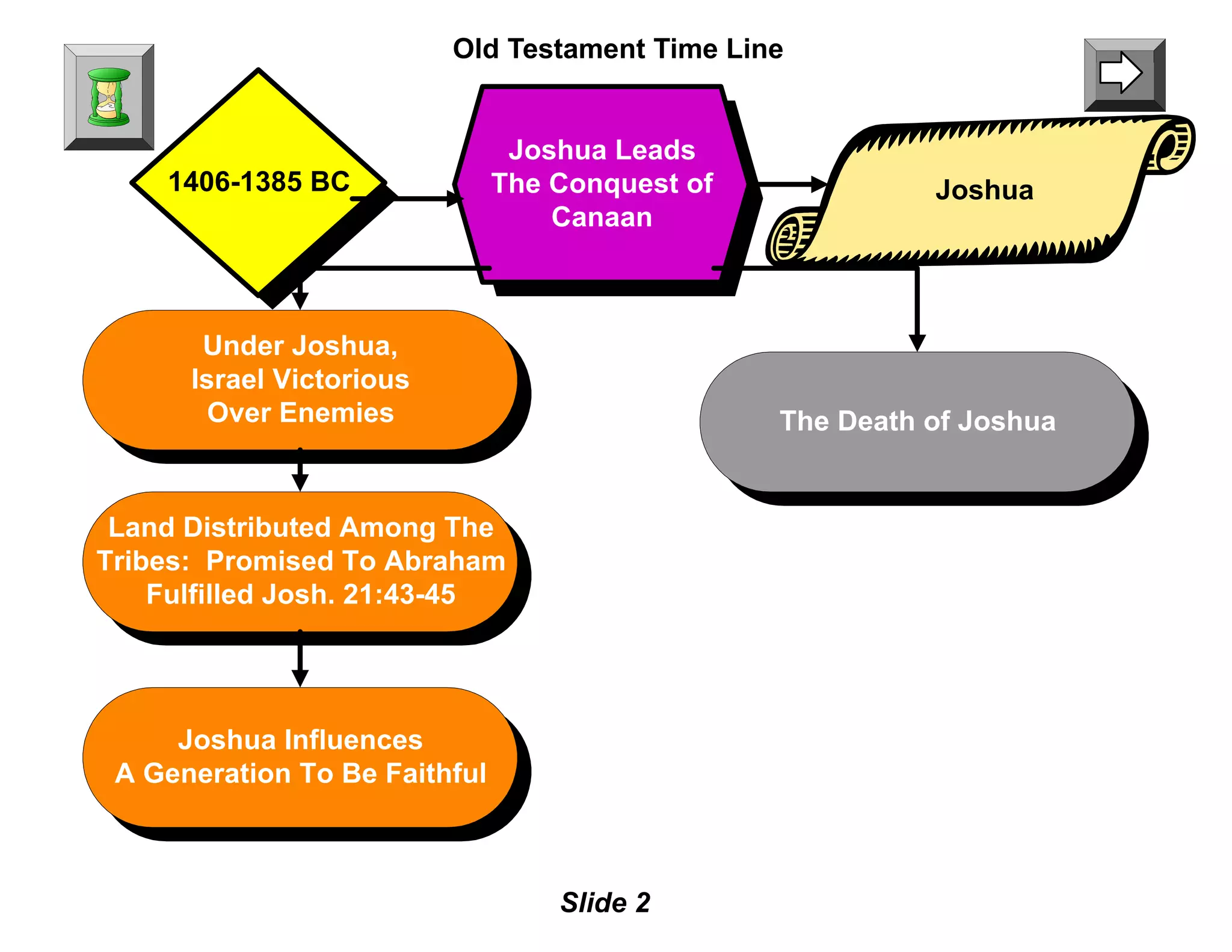 Joshua | PDF