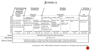 Joshua biblical character | PPTX
