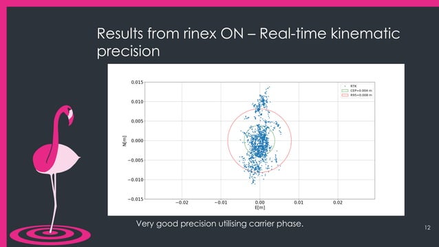 Can a Smartphone deliver the accuracy for GIS data collection? | PDF