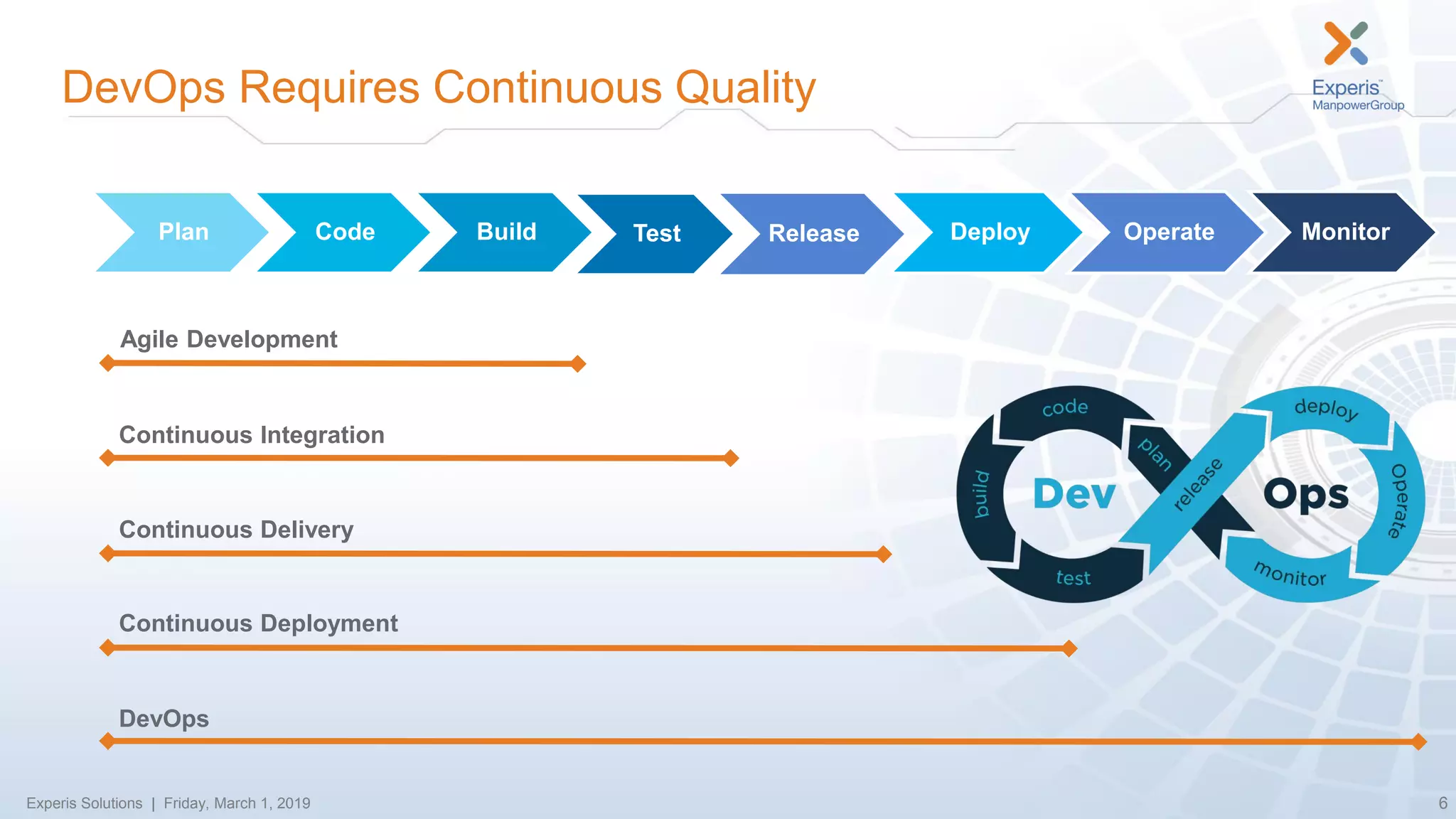 Continuous Quality: DevOps with Quality by Josh Eastman | PPT