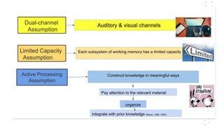 Cognitive theory in multimedia learning | PPT