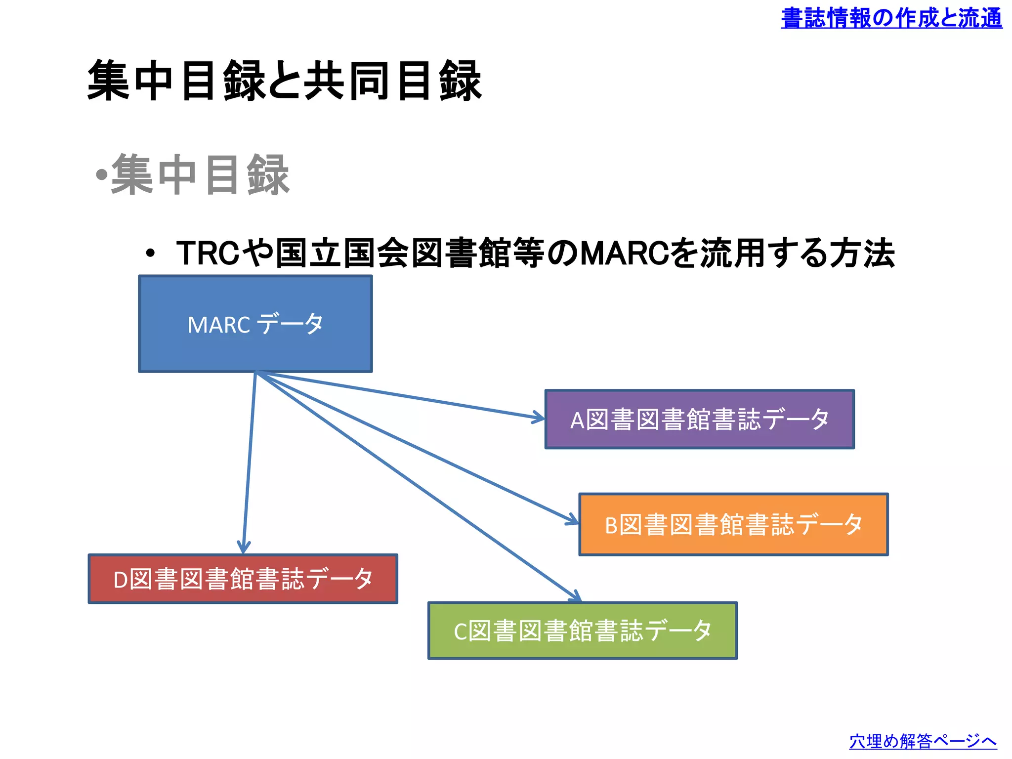Organizing of Information Resources = 情報資源組織論.10