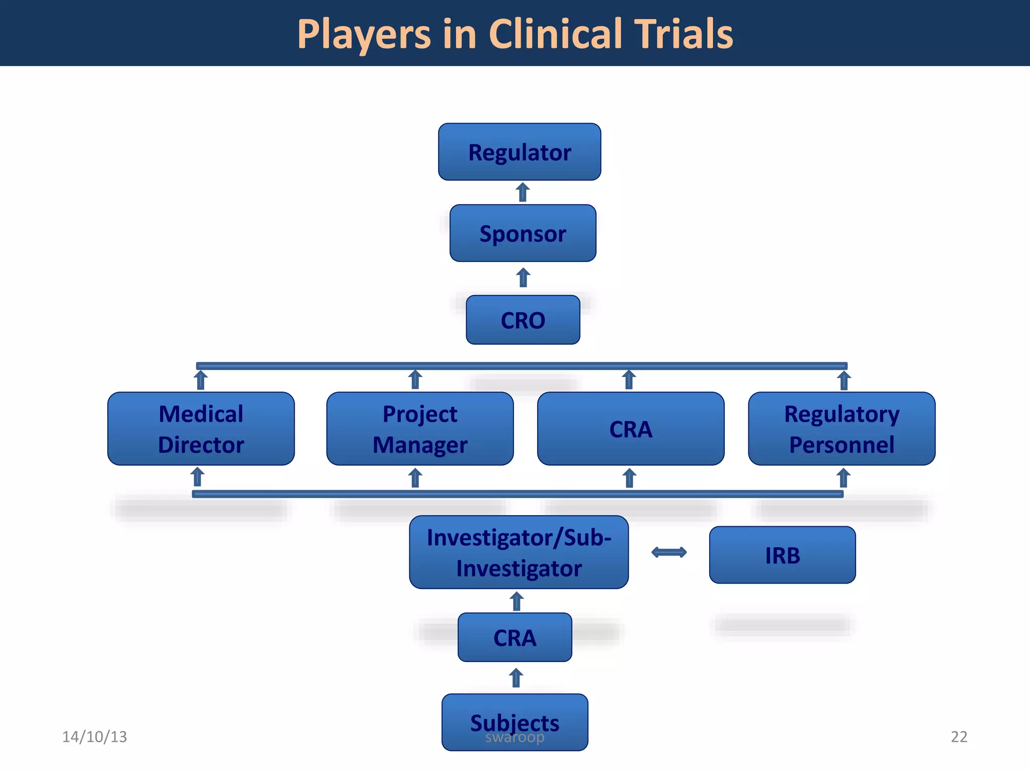 Key Concepts of Clinical Research & Clinical Trial | PPTX