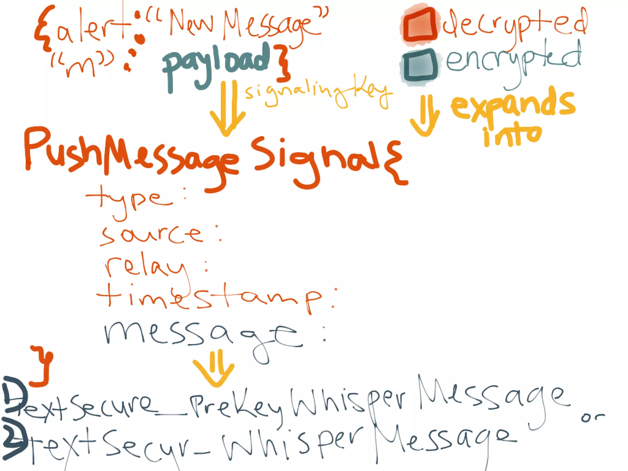 Illustration of TextSecure's Protocol Buffer usage | PDF