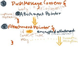 Illustration of TextSecure's Protocol Buffer usage | PDF
