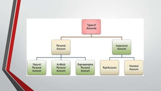 Journal accounting meaning,format, types of accounting, three golden ...