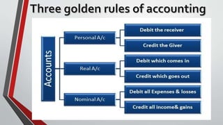 Journal accounting meaning,format, types of accounting, three golden ...
