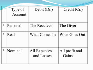 Journal & debit credit rule | PPTX