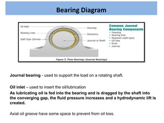 Journal bearing | PPTX