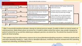 PICU Fever Algorithm- Journal Club | PPT
