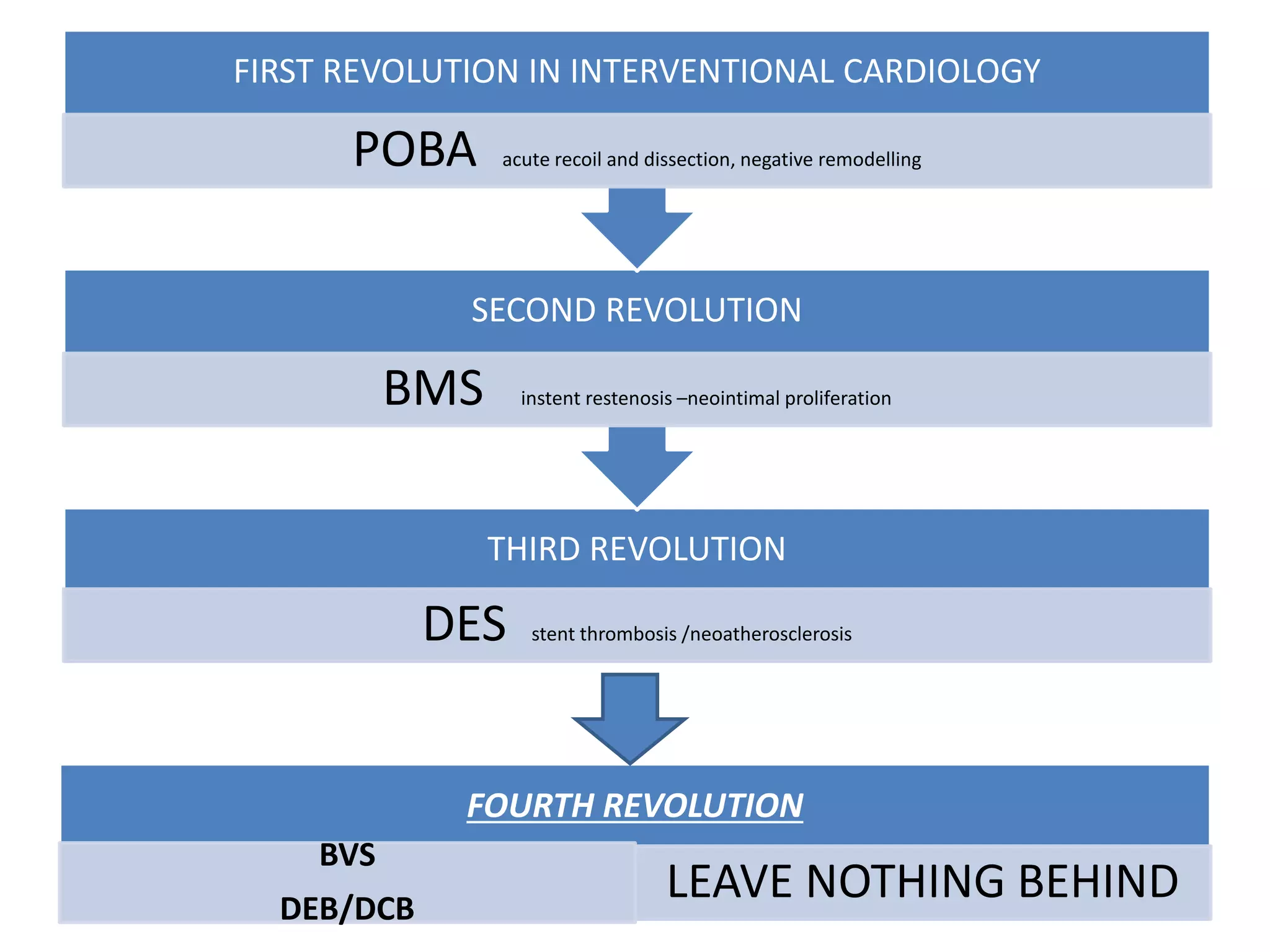 Journal club drug eluting balloon for cad | PPTX