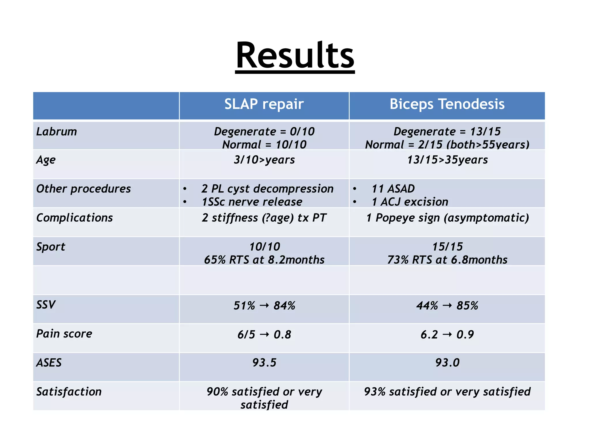 Journal club surgical treatment of isolated type III slap lesions ...