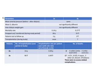 Journal club: Practice Pattern of Hemodialysis | PDF