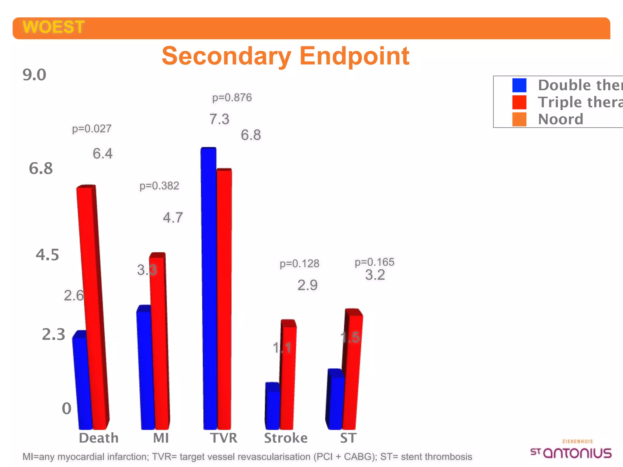 Journal club 11 1-2012 woest trial | KEY | Heart and Cardiovascular ...